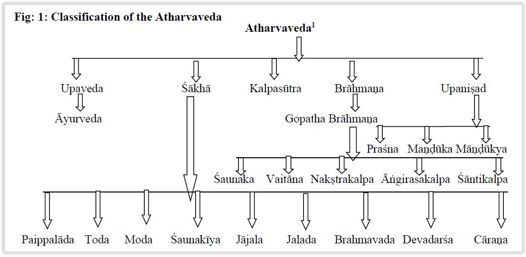 Introduction to Āyurveda