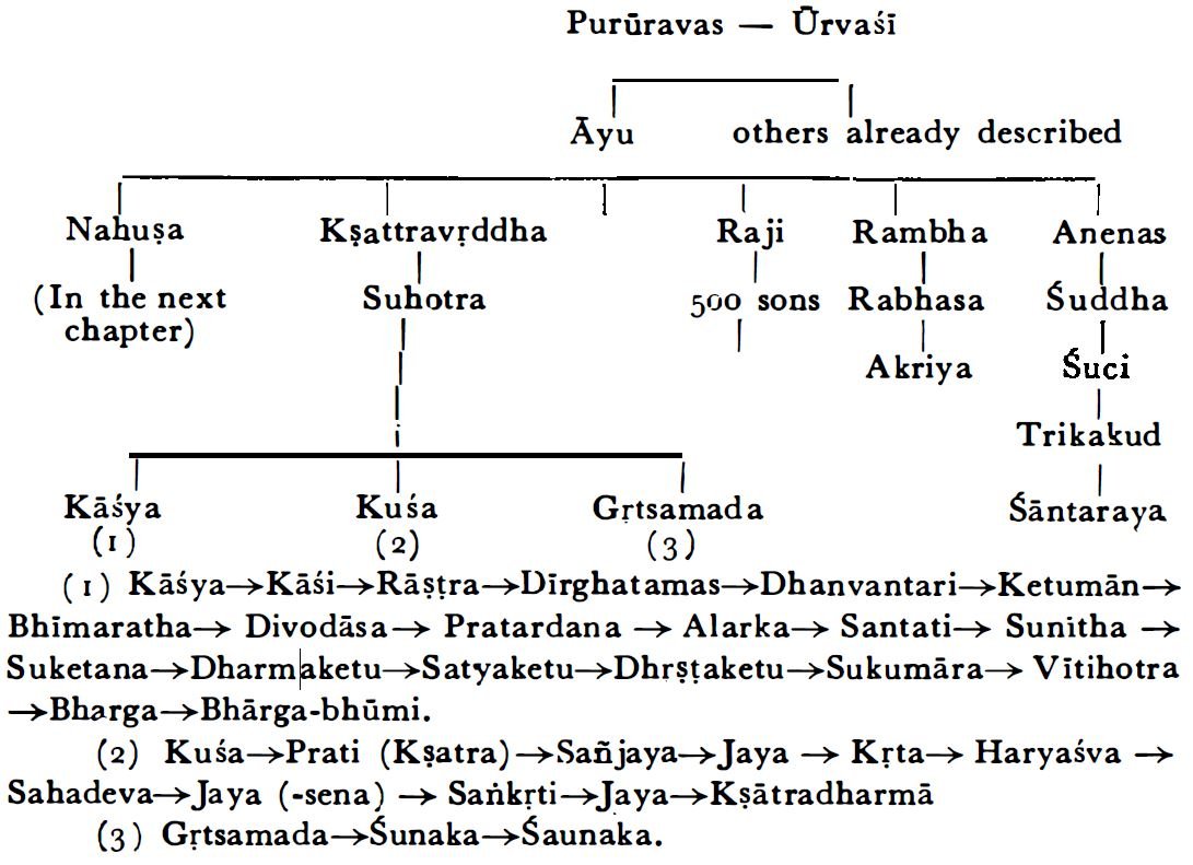The Lunar Dynasty—The Descendants of Āyu, the Son of Purūravas [Chapter 17]