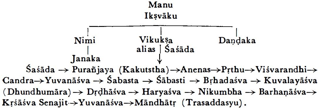 History of Ikṣvāku’s Posterity [Chapter 6]