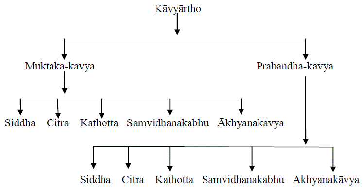 Types of Kāvyārtha (poetic theme) [Part 4.4]