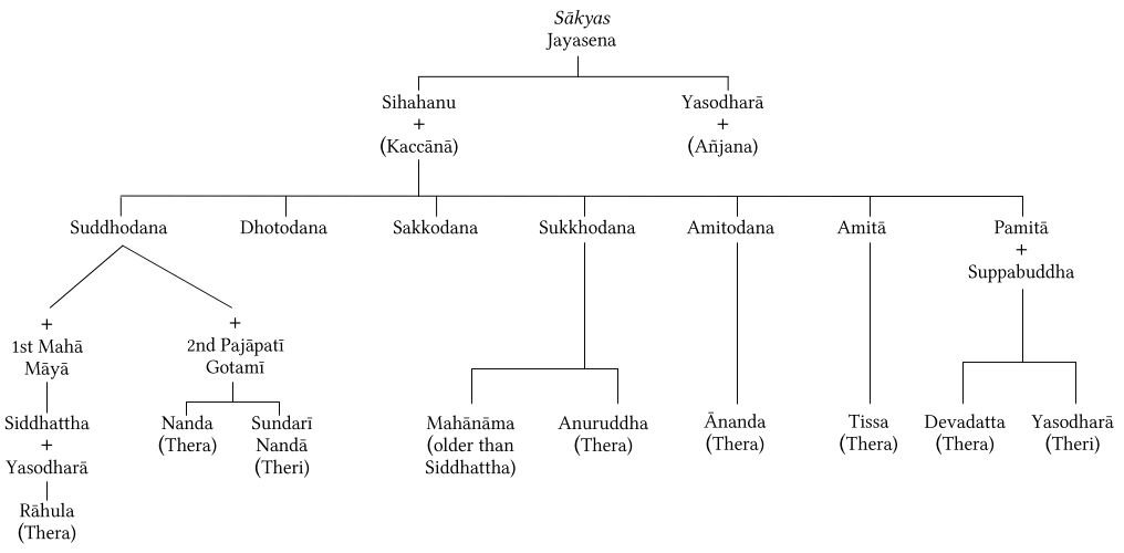 The Buddha From Birth to Renunciation [Chapter I]
