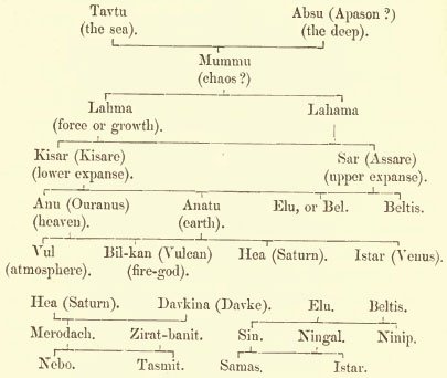 Babylonian Mythology [Chapter IV]