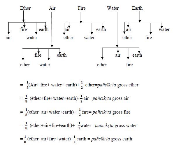 Process of creation according to Advaita Vedānta [Part 10]