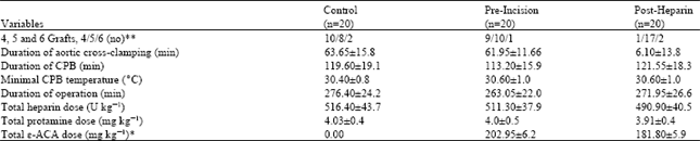 The Efficacy of Epsilon-aminocaproic Acid and its Timing in Reducing ...