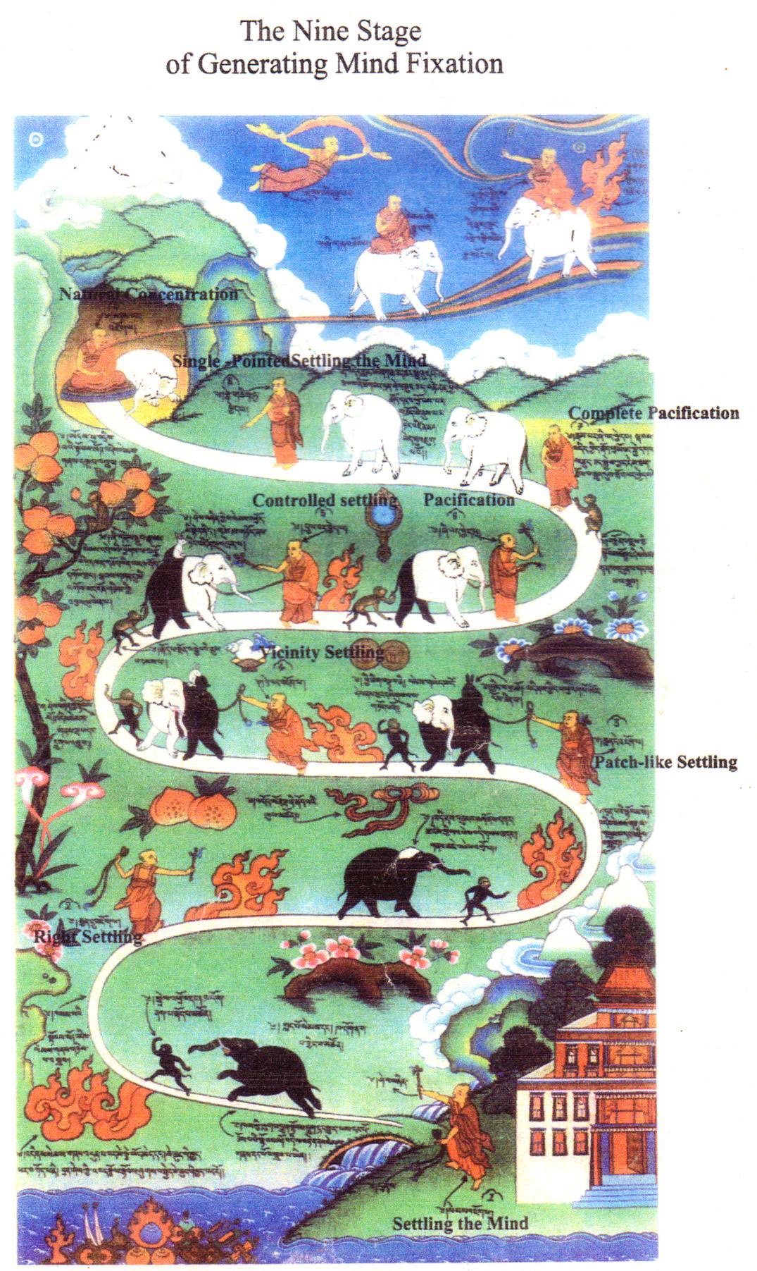 The Nine Stages of Generating (Mind setting) [Part 12]