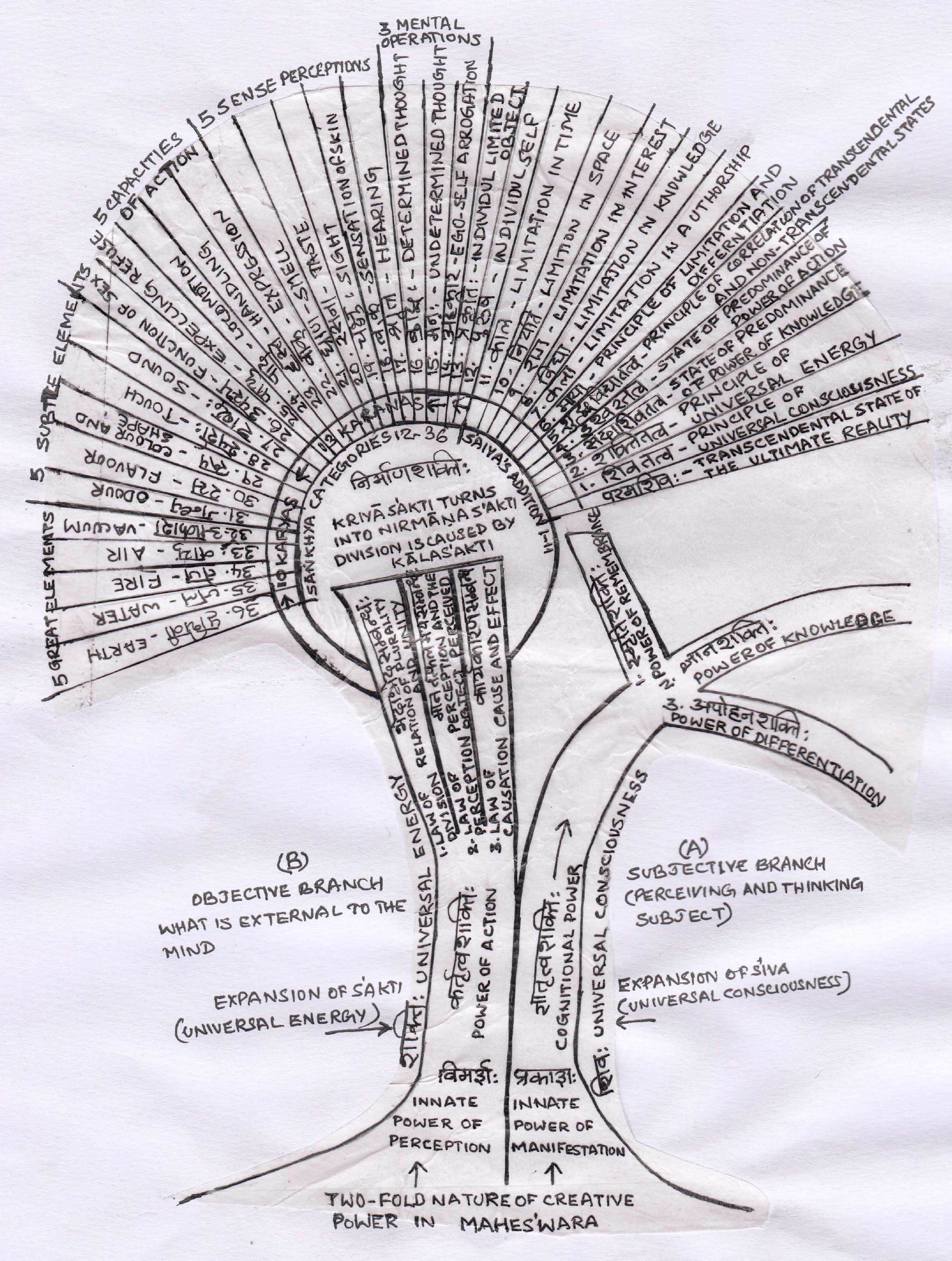 Graphic Representation of the Principles of Pratyabhijñā Philosophy