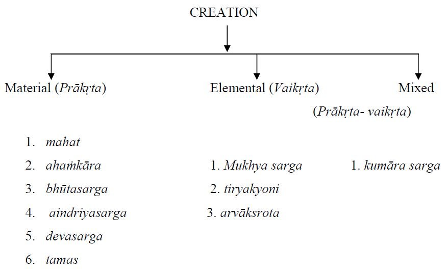 Classification of creation [Part 2]
