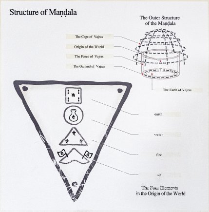 Structure of Mandala [Buddhist Art Gallery: Northern Himalayan Section]