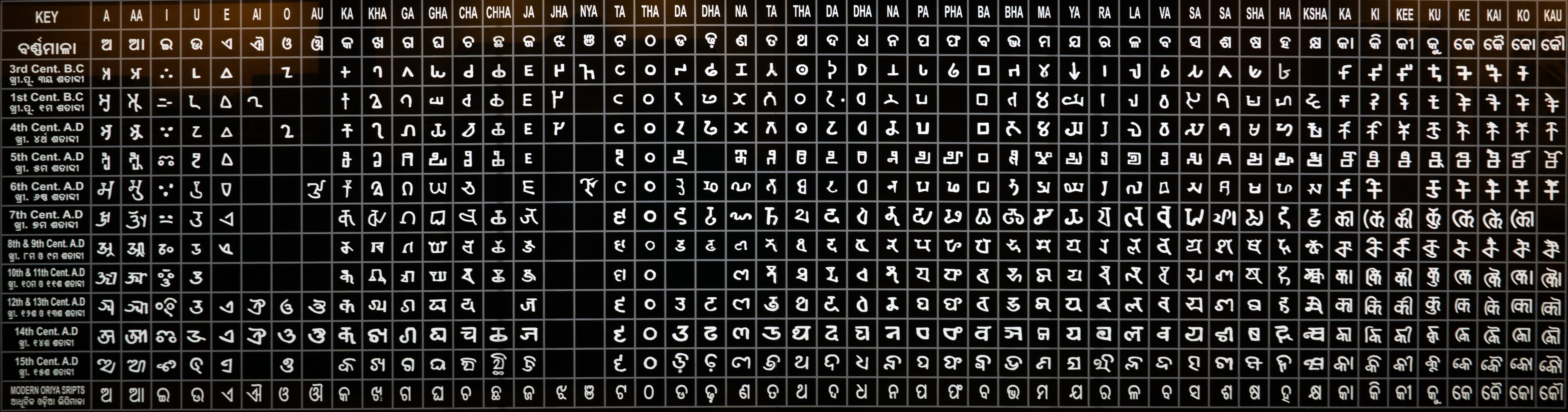 Development of Odishan alphabet [Odisha State Museum—Epigraphy Section]